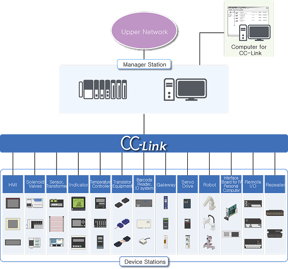 CC-Link | CC-Link Family | CLPA