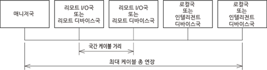 CC-Link Ver. 2.00 정보 | CC-Link | CC-Link Family | CLPA