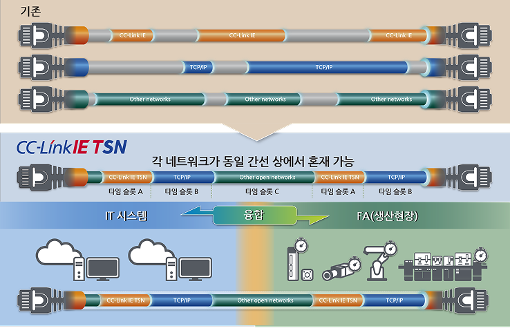 CC-Link IE TSN | CC-Link IE | CC-Link Family | CLPA