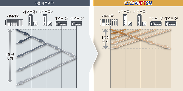 CC-Link IE TSN | CC-Link IE | CC-Link Family | CLPA