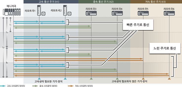 CC-Link IE TSN | CC-Link IE | CC-Link Family | CLPA