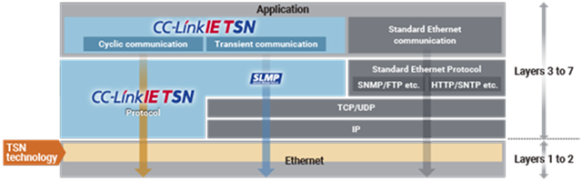 CC-Link IE TSN | CC-Link IE | CC-Link Family | CLPA