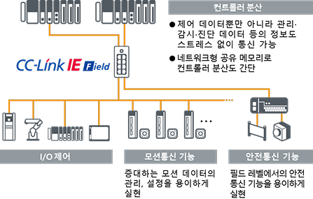 CC-Link IE Field | CC-Link IE | CC-Link Family | CLPA