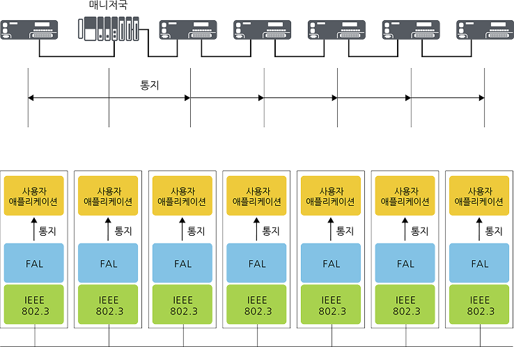 CC-Link IE Field | CC-Link IE | CC-Link Family | CLPA