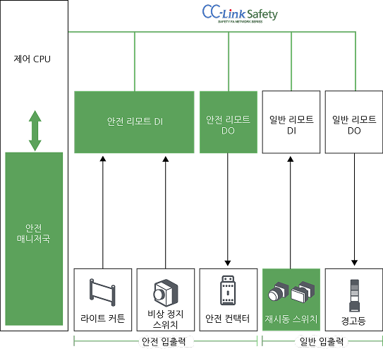 CC-Link Safety | CC-Link Family | CLPA